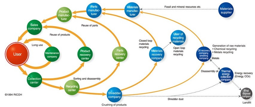 Made in the Midlands | Circular Thinking: Lessons from Ricoh UK's ...